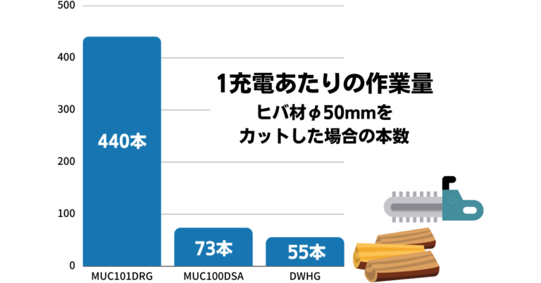 マキタ ハンディチェーンソー18Vの使用レビュー！口コミや評判も | kusakaroo｜くさかるー